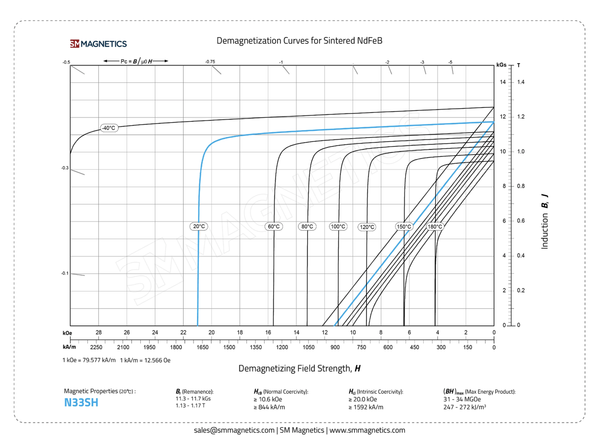 Understanding Magnet Grades and Magnet Tables - SM Magnetics